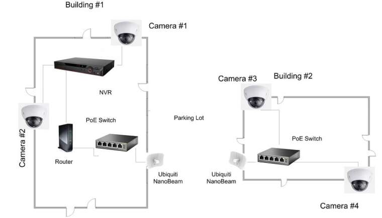 Long Distance Wireless Commercial Security Camera Setup ...